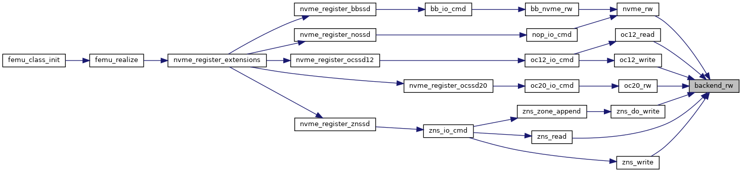 FEMU: femu/backend/dram.c 文件参考