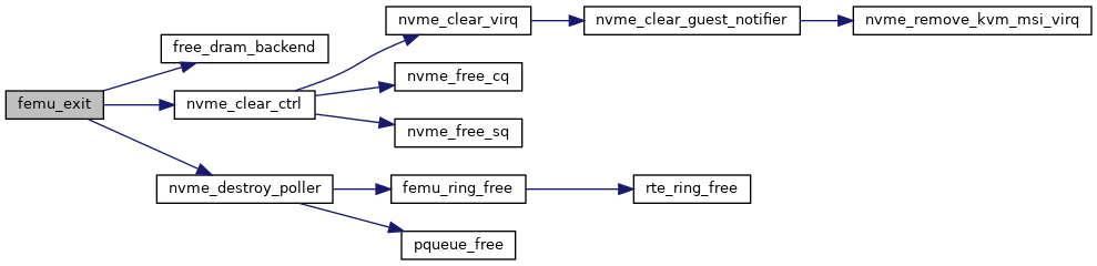 FEMU: femu/femu.c 文件参考