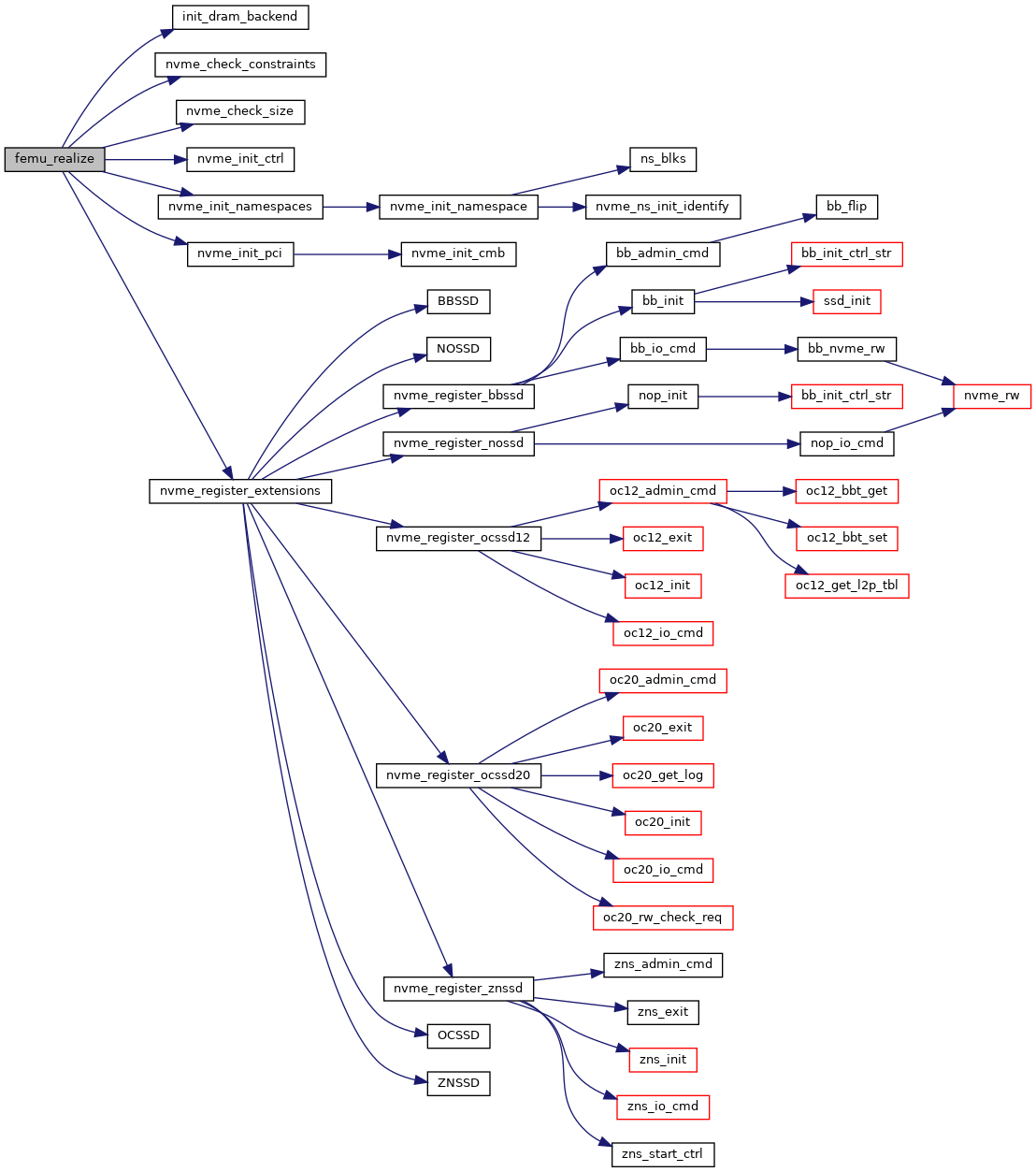 FEMU: femu/femu.c 文件参考