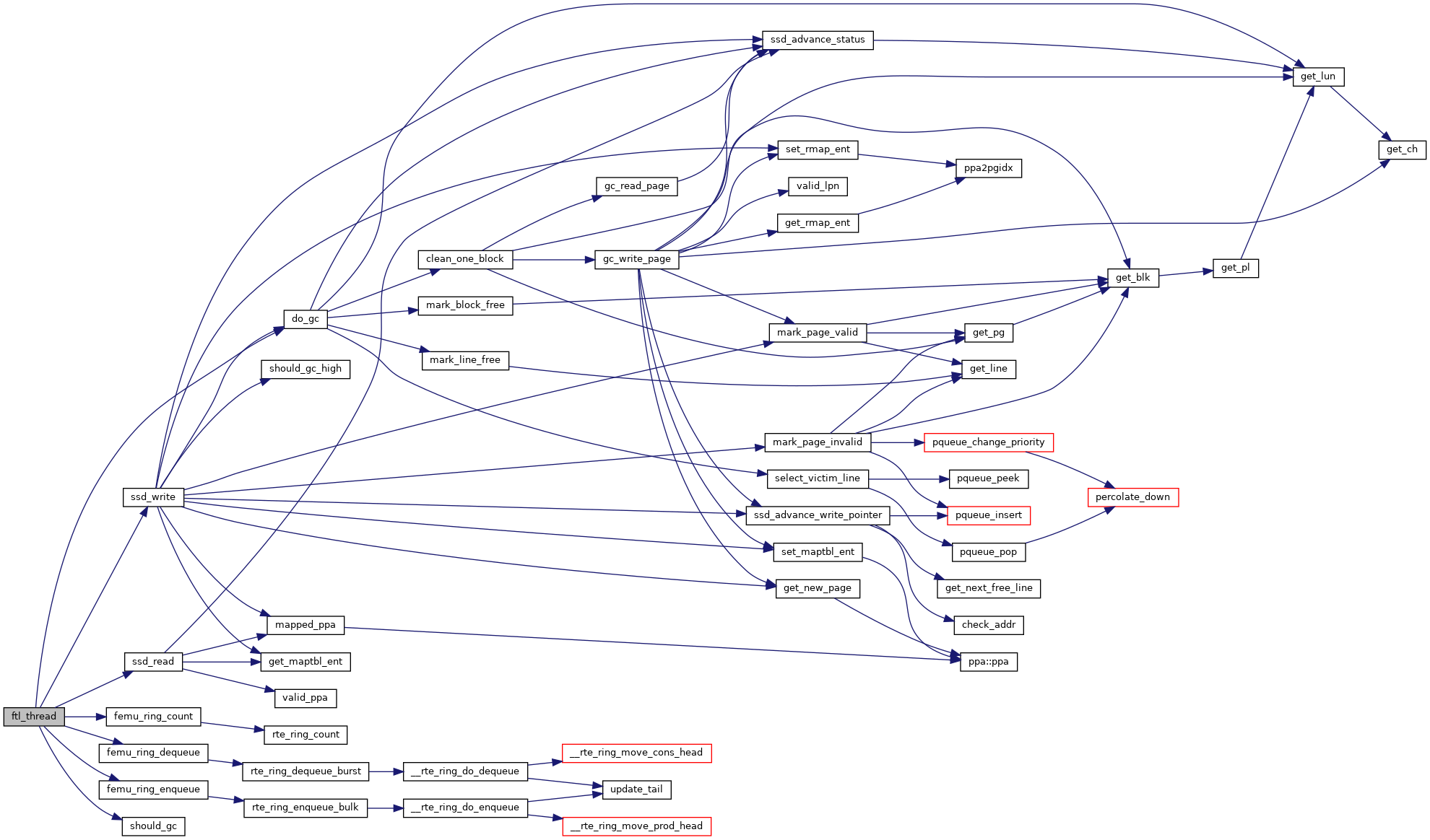 FEMU: femu/bbssd/ftl.c 文件参考