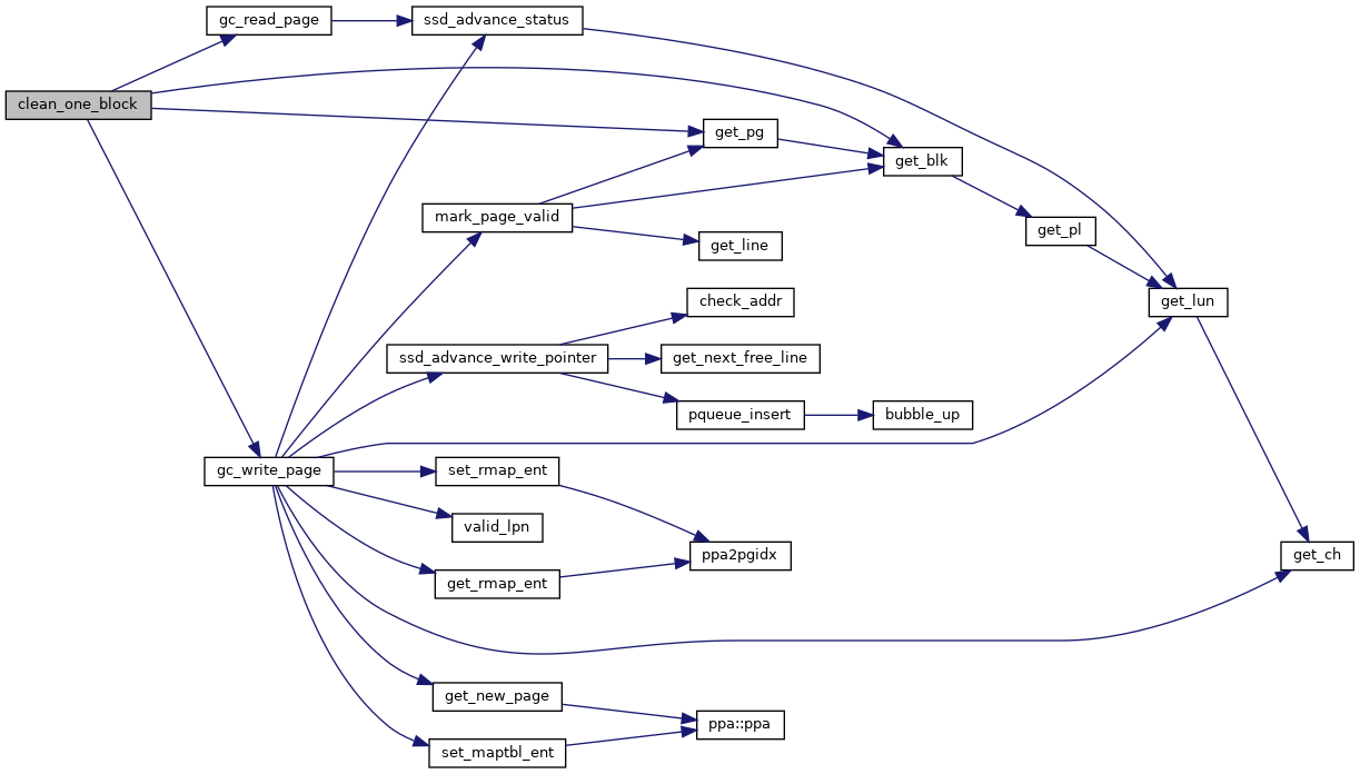 FEMU: femu/bbssd/ftl.c 文件参考
