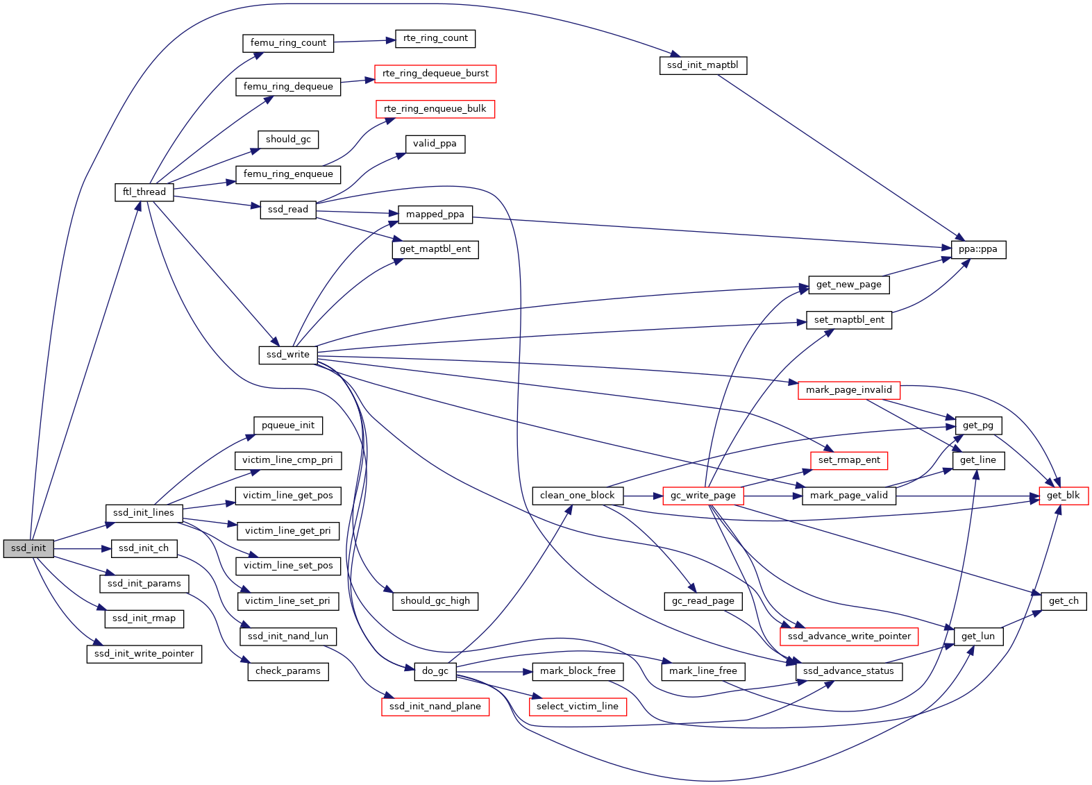 FEMU: femu/bbssd/ftl.h 文件参考