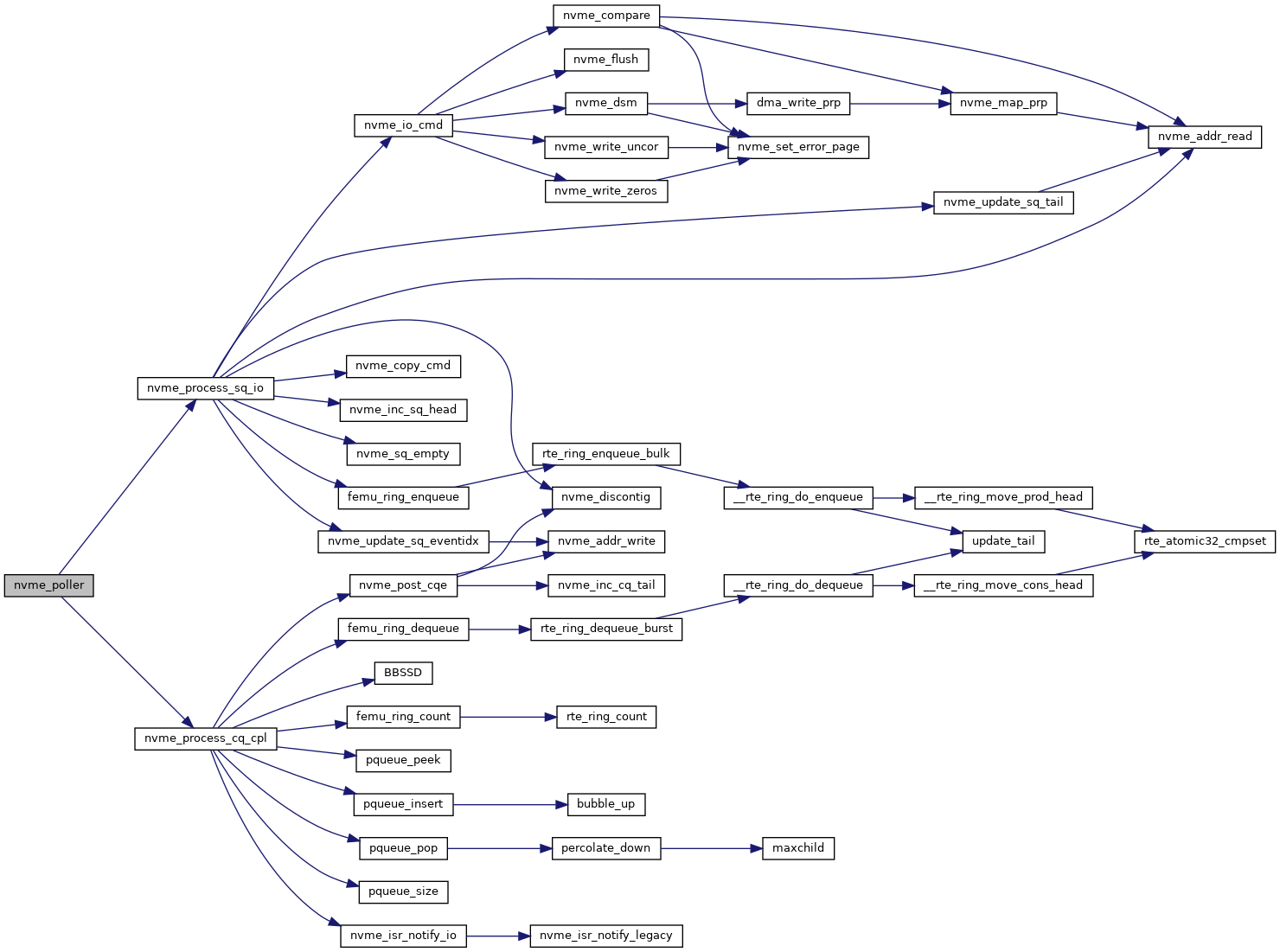 FEMU: femu/nvme-io.c 文件参考