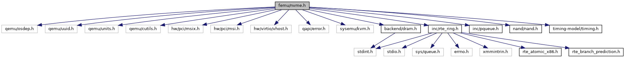 FEMU: femu/nvme.h 文件参考