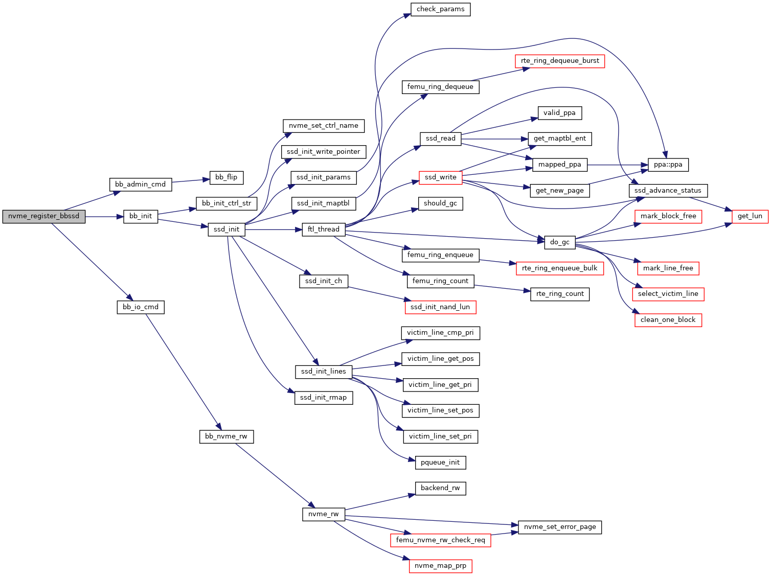FEMU: femu/nvme.h 文件参考
