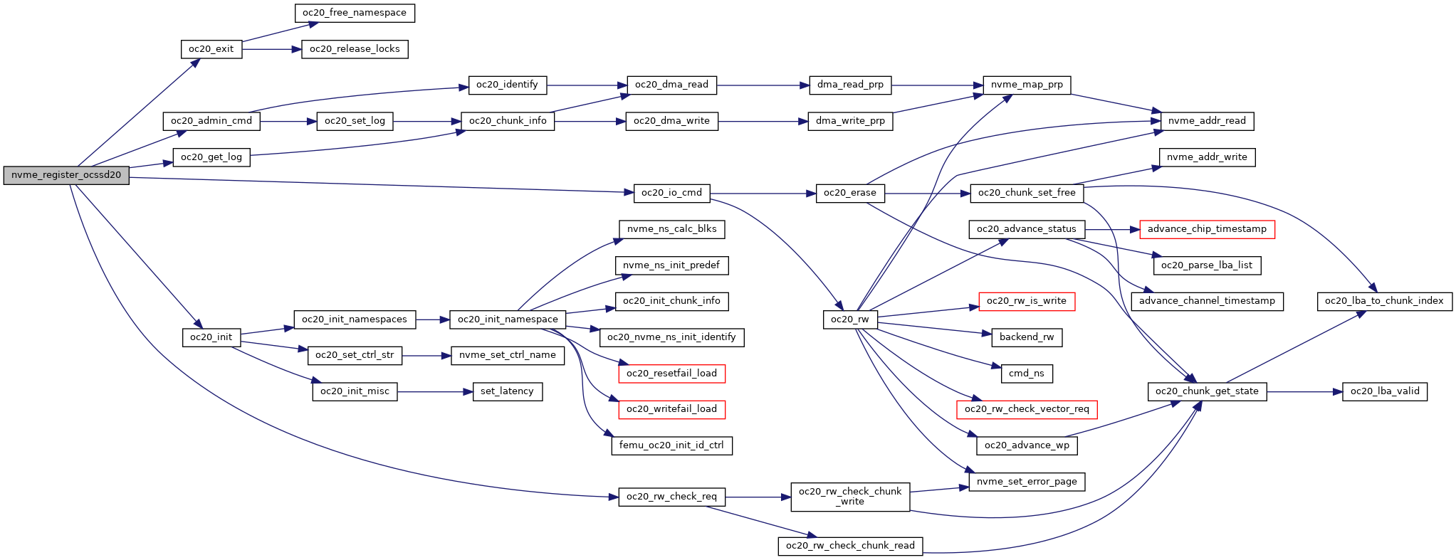 FEMU: femu/nvme.h 文件参考