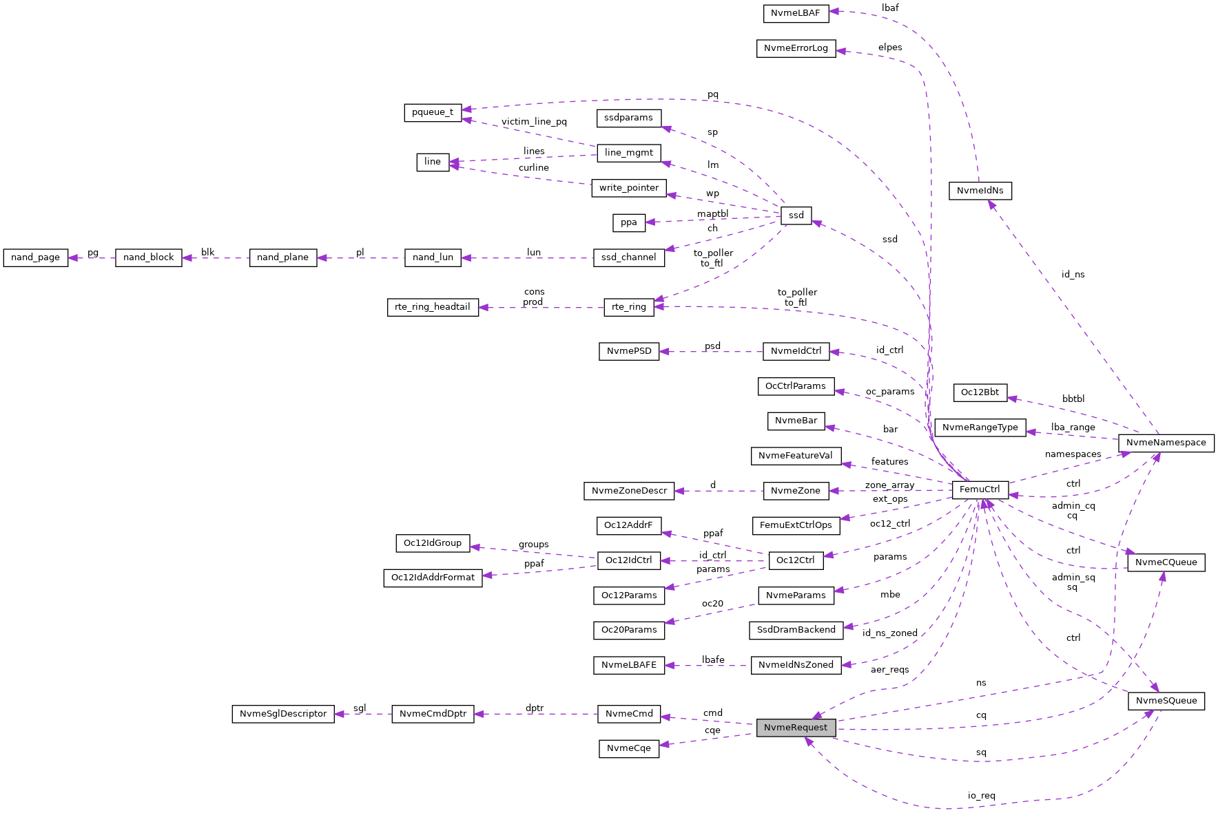 FEMU: NvmeRequest结构体 参考