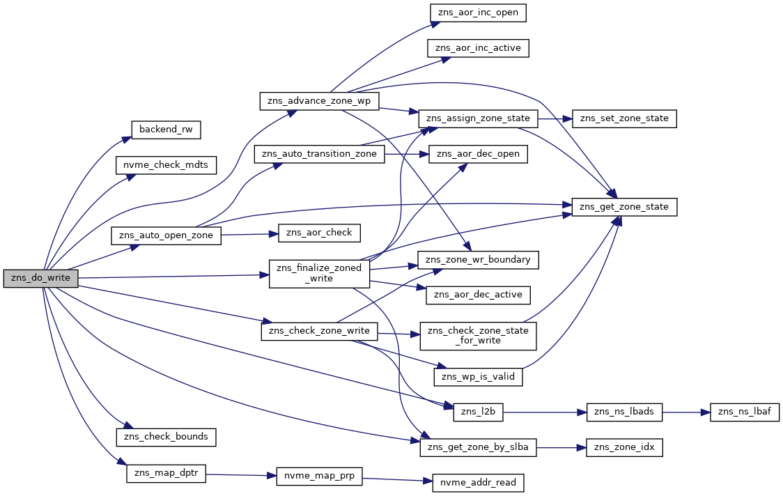 FEMU: femu/zns/zns.c 文件参考