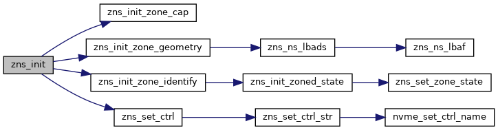 FEMU: femu/zns/zns.c 文件参考